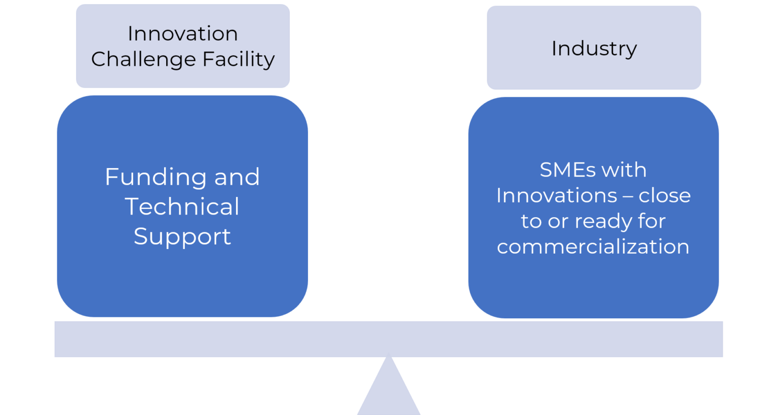 Innovation Challenge Facility - Shaping the Future of Innovation